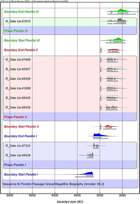 bayesian model phase sequential analysis of 14c dates from the dolmen