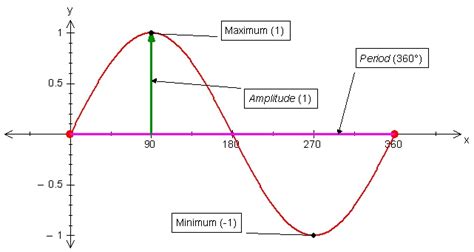 Amplitude And Period Explanation