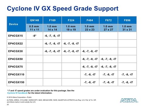 Altera Cyclone Iv Fpga Customer Presentation