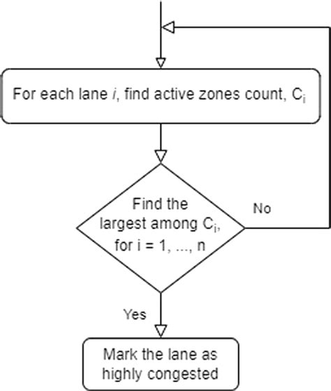 Flowchart Proposed Congestion Estimation Module Download Scientific