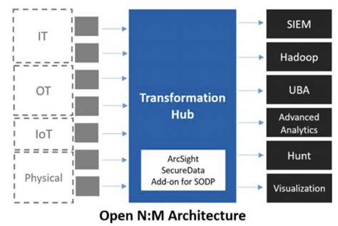Microfocus Security Arcsight Esm Detectx Cloud Security Expert