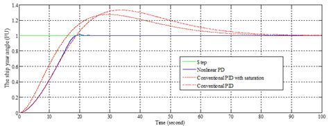 Step Input Response Using Nonlinear Pd And Conventional Controller
