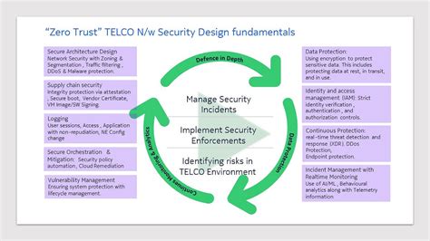 Zero Trust Architecture Building A Secure Telco Environment By Anuj