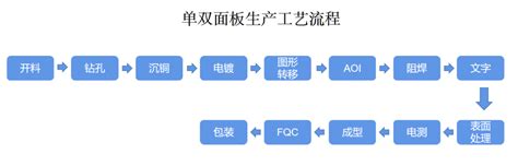 Pcb电路板生产工艺流程第十二步fqc 合明科技