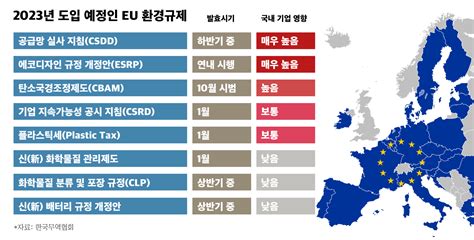 올해만 43개 환경규제 추진 2023년 꼭 알아야 할 EU 주요 환경규제는 그리니엄