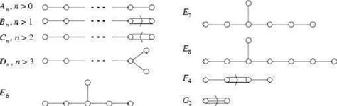 The Problem Of Classifying Irreducible Root Systems Reduces To The Download Scientific Diagram