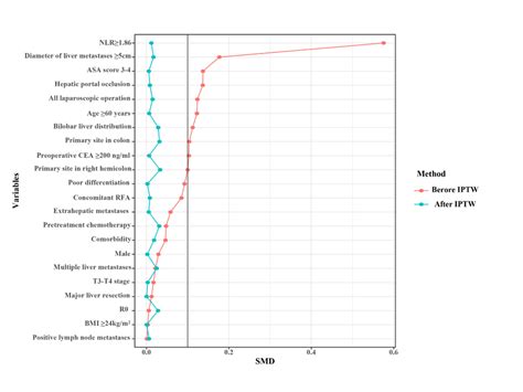 Standardized Mean Difference Smd Of Clr Download Scientific Diagram