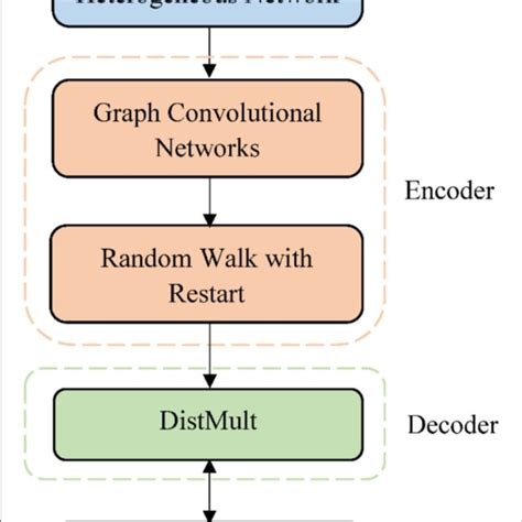 overview of gadti model architecture download scientific diagram