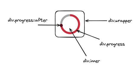 Using Heaps Of Cutting Edge Css Features To Build A Progress Indicator