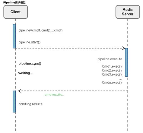 记一次使用RedisTeamplate 操作Pipeline 瓦尔基里 博客园