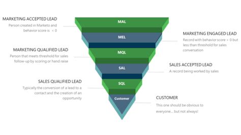 Why Lead Lifecycle Is The Backbone Of Every Marketing Automation Platform Etumos