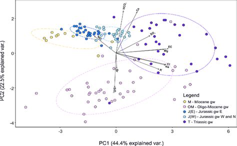 Correlation Biplot Of Variable Weights In PC And PC Identified By Download Scientific