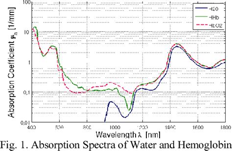 Figure 1 From Sensor System For Non Invasive Optical Hemoglobin Determination Semantic Scholar
