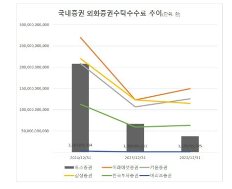 메리츠증권 일깨운 해외주식수수료