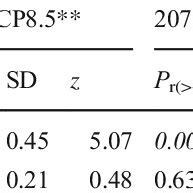 Linear Models Of Beta Regression Download Scientific Diagram