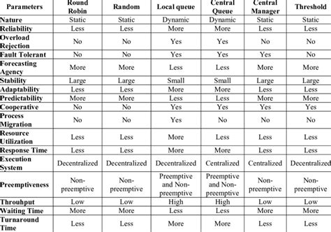 Qualitative Parametric Comparison Of Load Balancing Algorithms