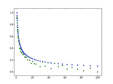 Graphics Is It A Good Idea To Connect Data Points On A Plot To