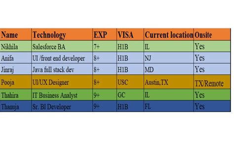 Venkatesh R On Linkedin Dataengineer Dataengineerjobs Datascientist Datascientist Graduates