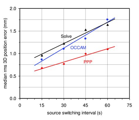 Median Of The Rms 3d Position Errors Vs Source Switching Interval For Download Scientific