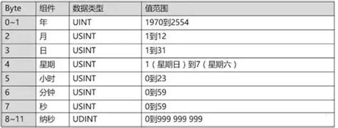 Plc中int数据类型范围s7 1200数据类型详解 Csdn博客