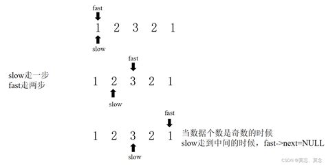 203移除链表元素876链表的中间结点(快慢指针) Csdn博客 203移除链表元素876链表的中间结点(快慢指针) Csdn博客