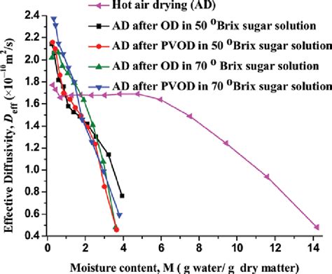 Curves Of Effective Diffusivity Versus Moisture Content During Hot Air Download Scientific