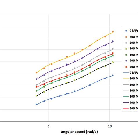 Experimental Data And Regression Curves Of The Modulus Of Elasticity G′ Download Scientific
