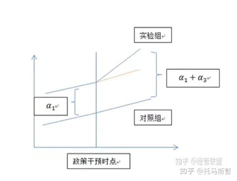 双重差分模型 知乎