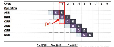 Arm汇编 — Linux 设备驱动 Documentation
