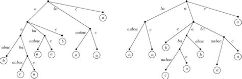 Figure 1 From A New Class Of String Transformations For Compressed Text Indexing Semantic Scholar