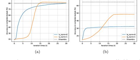 Figure 1 From One Shot Federated Learning Without Server Side Training Semantic Scholar