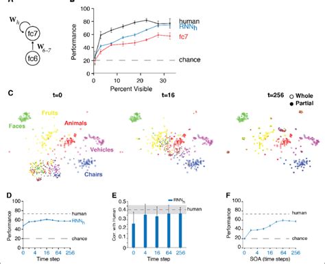 A Dynamic Recurrent Neural Network Showed Improved Performance Over Download Scientific Diagram