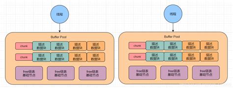 Mysql： 20 生产经验：通过chunk来支持数据库运行期间的buffer Pool动态调整mysql Chunk 和 Buffer Pool Csdn博客