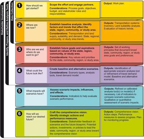 Scenario And Visualization Phases Visualisation Peer Trend Analysis