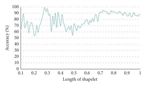 Gun Point Dataset Classification Accuracy Varies With A P B K C Download Scientific