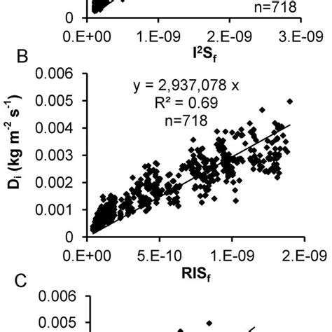 Linear Regressions With Zero Intercept Using Linear Regression With Download Scientific