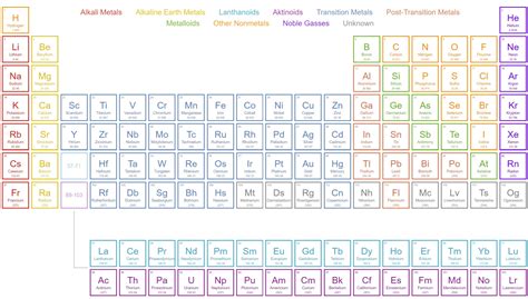 Interactive Periodic Table Of Elements Reagent Chemicals