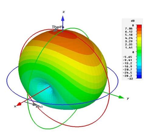 Log Periodic Antenna Radiation Pattern At Joyce Collins Blog