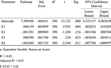 4 Regression Analysis Of Environmental Performance And Roa Download Scientific Diagram
