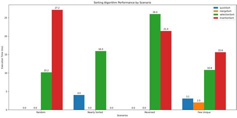 Comparison Of Sorting Algorithms Using Python