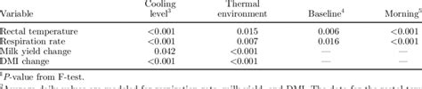 Statistical Significance Of Fixed Effects In Mixed Models 1 2 Download Table