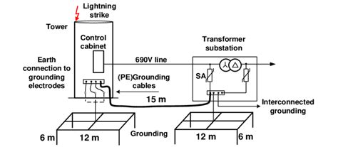 Configuration Of The Wind Turbine Lightning Protection System Download Scientific Diagram