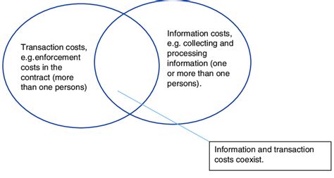 1 Relationship Between Information Costs And Transaction Costs Li