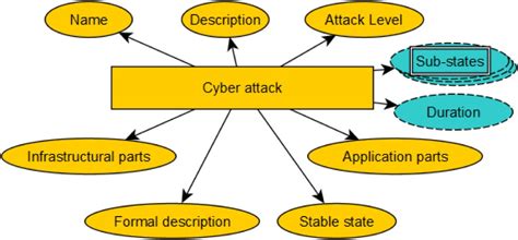 Simulation Framework For Practical Cyber Security Training In The Public Service