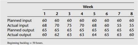 Solved The Following Input Output Data Were Gathered At The End Of