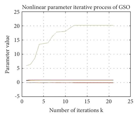 Iterative Convergence Curves A Vpqr B Vpgso And C Vpsvd