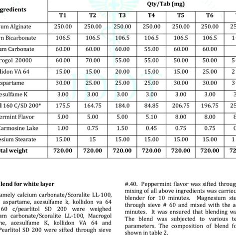 Pdf Formulation Development And Evaluation Of Chewable Bi Layered Tablets For Treating Gastro