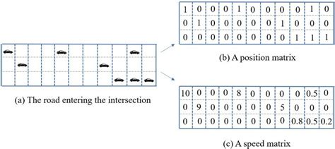 The Process To Build The State Matrix A Is The Snapshot Of The Road Download Scientific