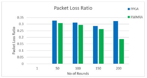 Packet Loss Ratio For Time Interval T Download Scientific Diagram