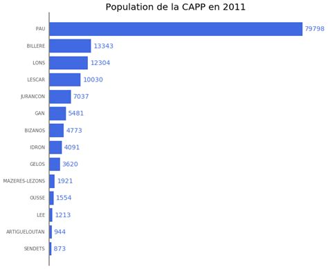 Pandas et matplotlib Python à usage scientifique